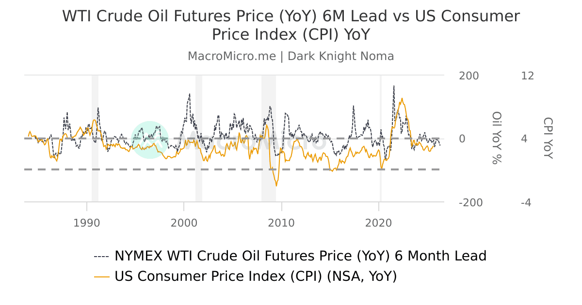 WTI Crude Oil Futures Price (YoY) 6M Lead vs US Consumer Price Index (CPI) YoY | UGC Charts ...