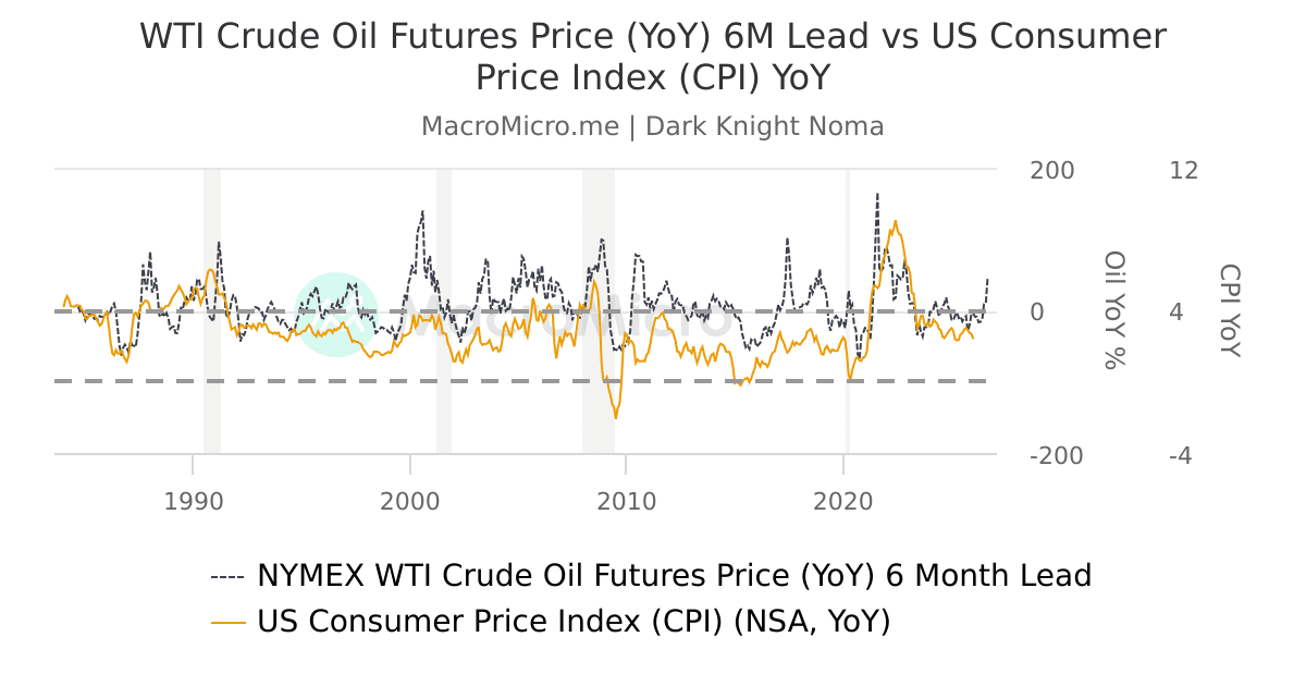 WTI Crude Oil Futures Price (YoY) 6M Lead vs US Consumer Price Index ...