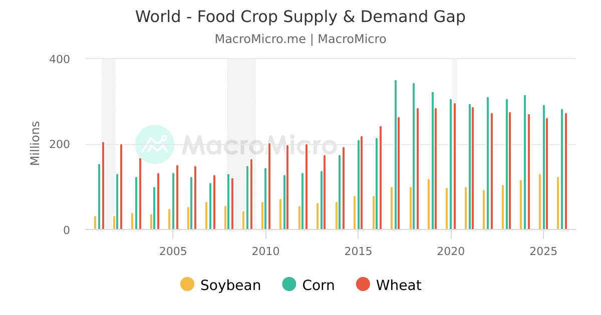 World - Food Crop Supply & Demand Gap | MacroMicro