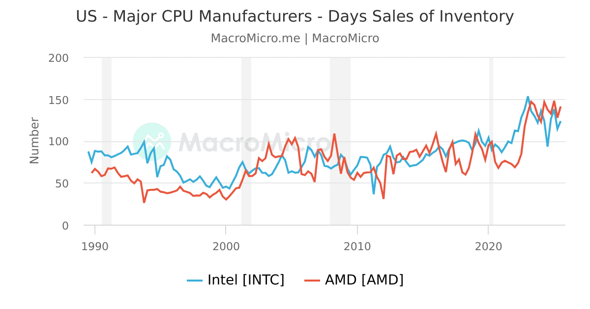 US - Major CPU Manufacturers - Days Sales of Inventory | MacroMicro