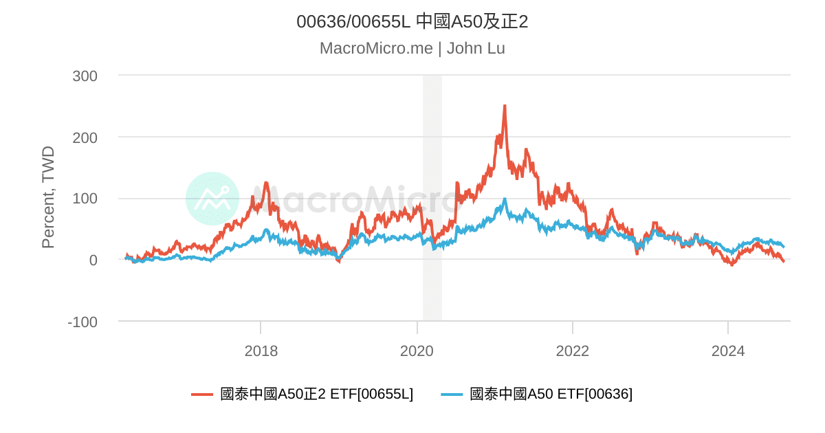 00636/00655L 中國A50及正2 | 用戶圖表 | MacroMicro 財經M平方