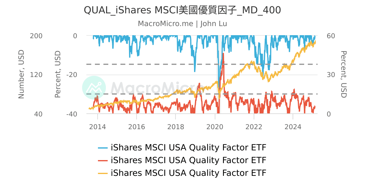 QUAL_iShares MSCI美國優質因子_MD_400 | UGC Charts | MacroMicro