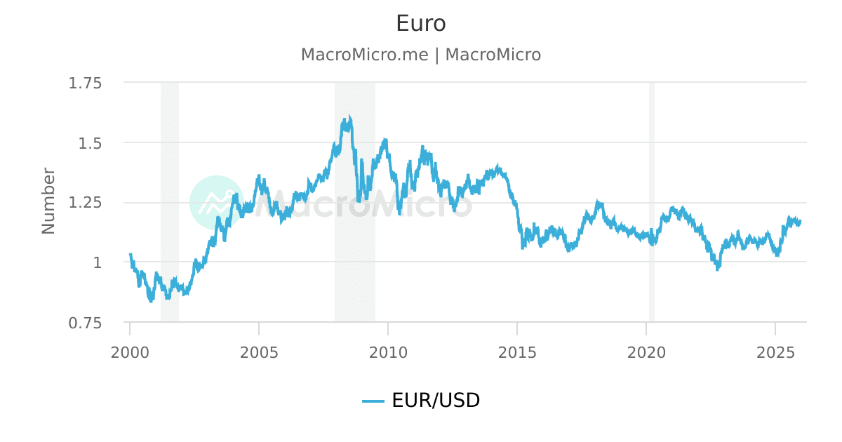 Euro | MacroMicro
