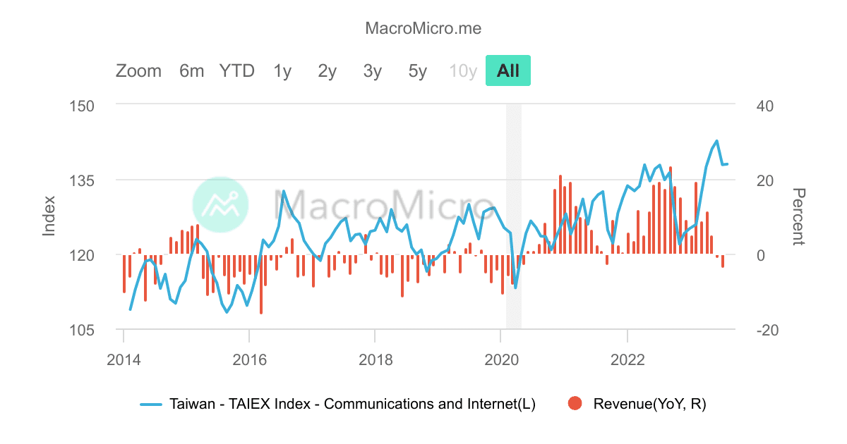 Taiwan - Communications and Internet Index vs. Revenue(YoY) | MacroMicro
