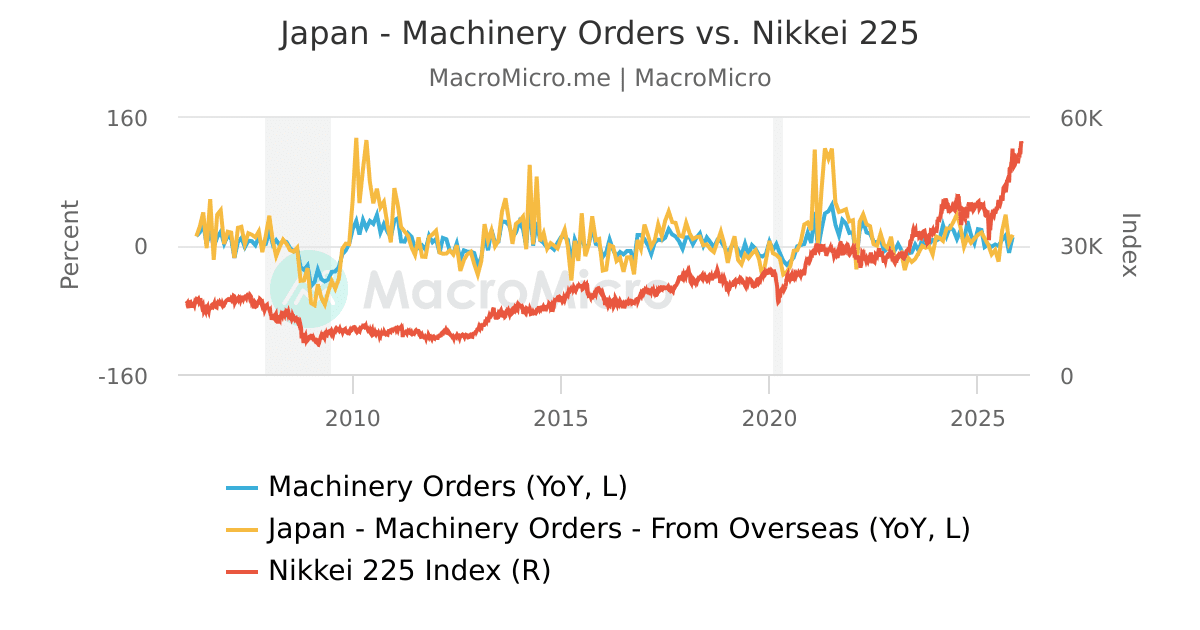 Japan - USD/JPY vs. Nikkei 225 Index | Japan Stock Market | Collection ...