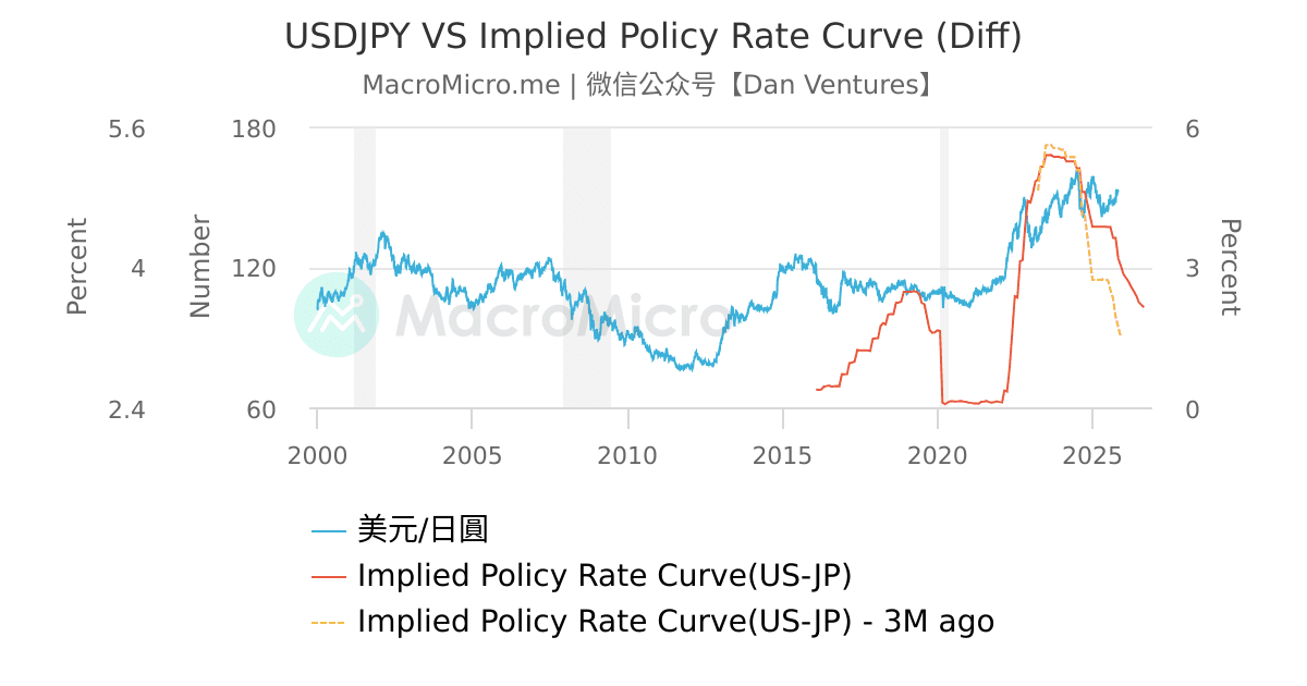 USDJPY VS Implied Policy Rate Curve (Diff) | MacroMicro 財經M平方