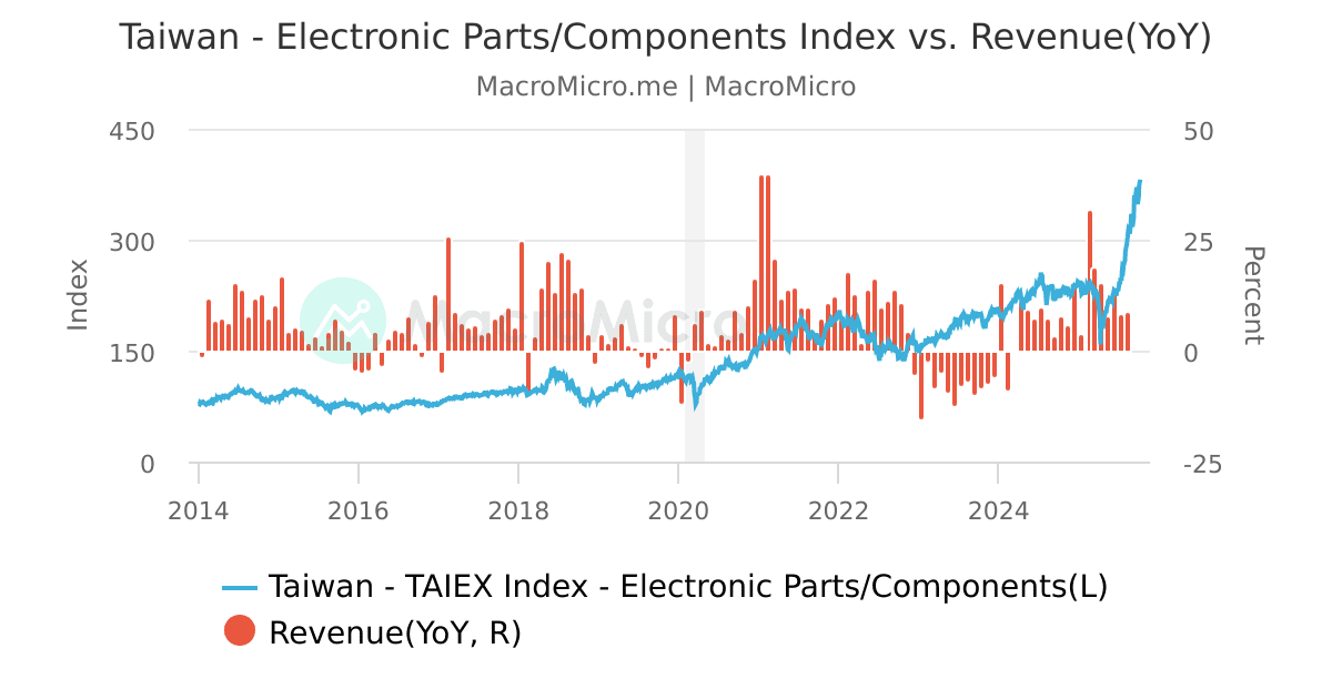 Taiwan - Electronic Parts/Components Index vs. Revenue(YoY) | MacroMicro