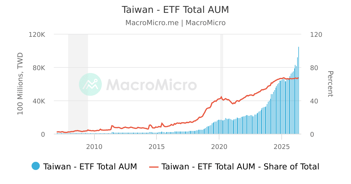 Taiwan - ETF Total AUM | MacroMicro