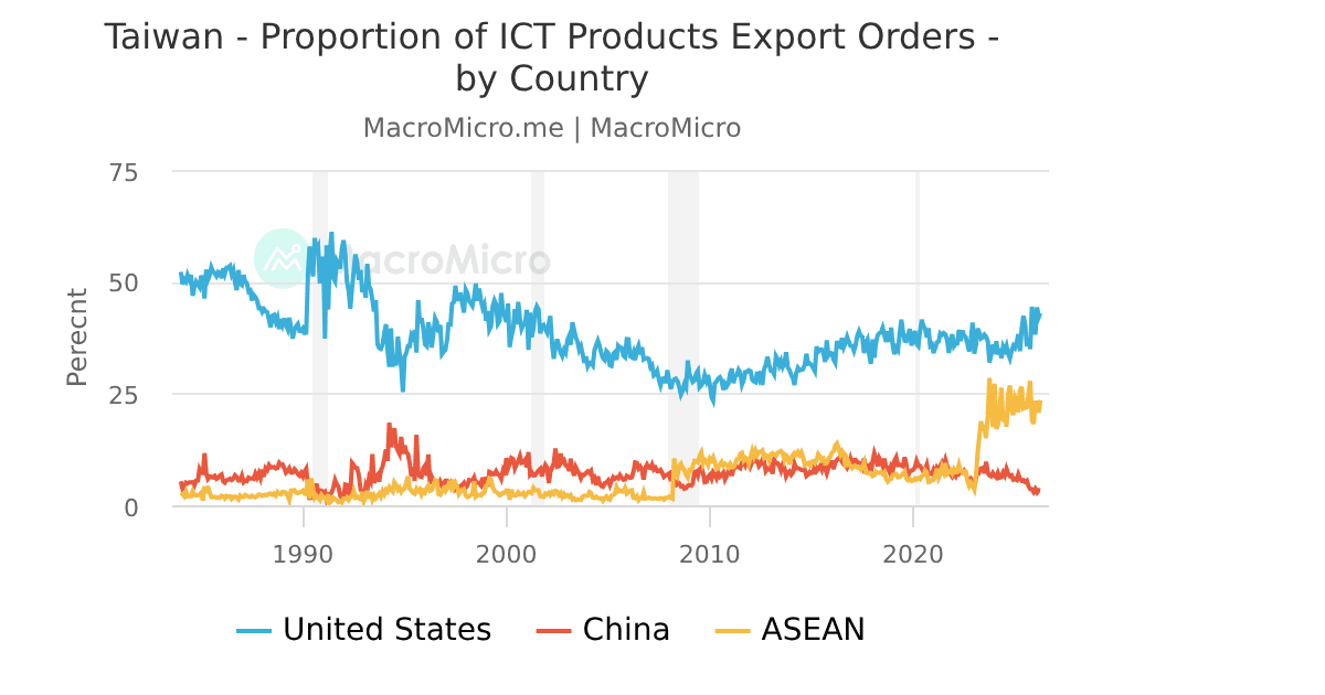 Taiwan - Exports | Taiwan Trade | Collection | MacroMicro