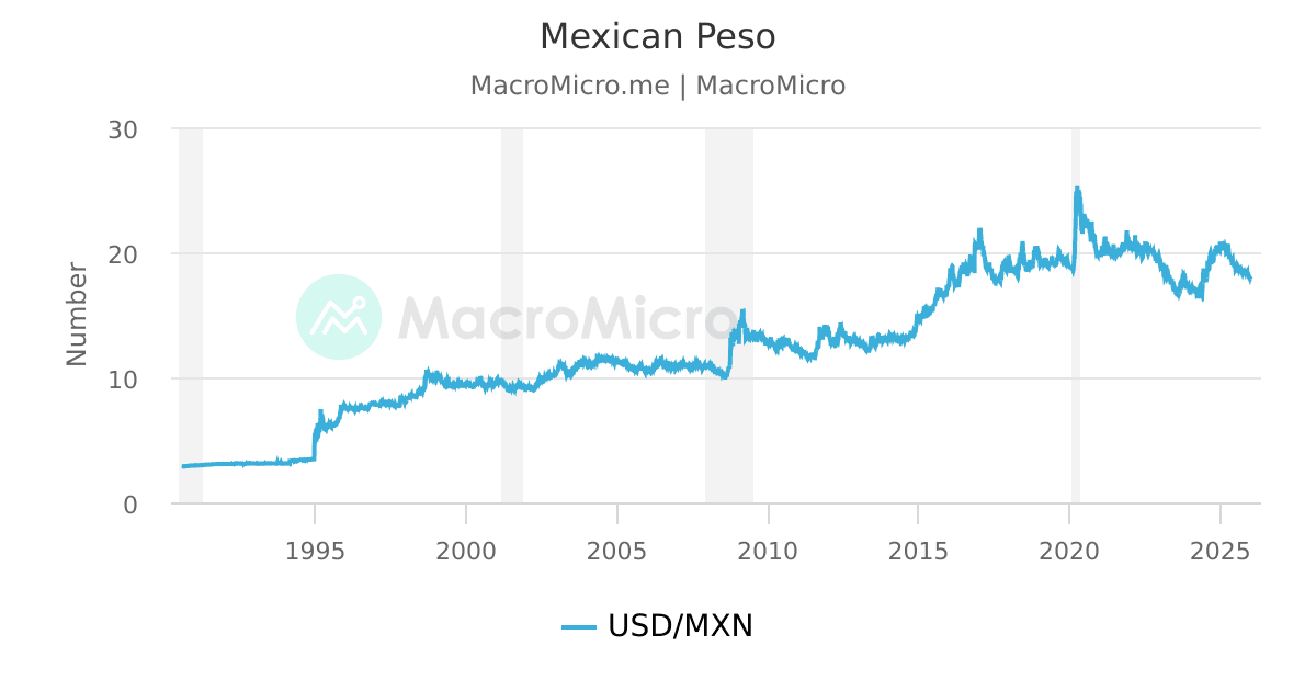 Mexican Peso | MacroMicro