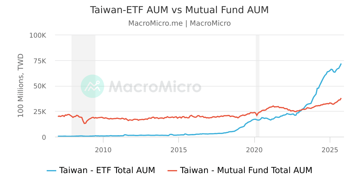 Taiwan-ETF AUM vs Mutual Fund AUM | MacroMicro