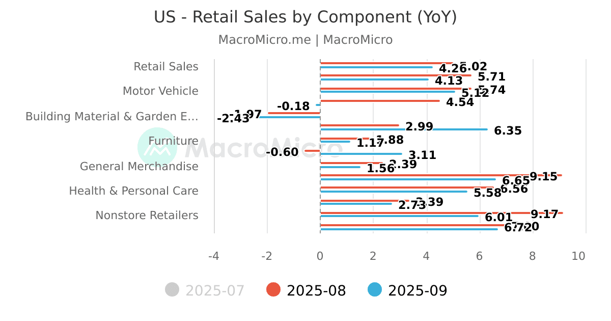 US - Retail Sales | US Consumption | Collection | MacroMicro