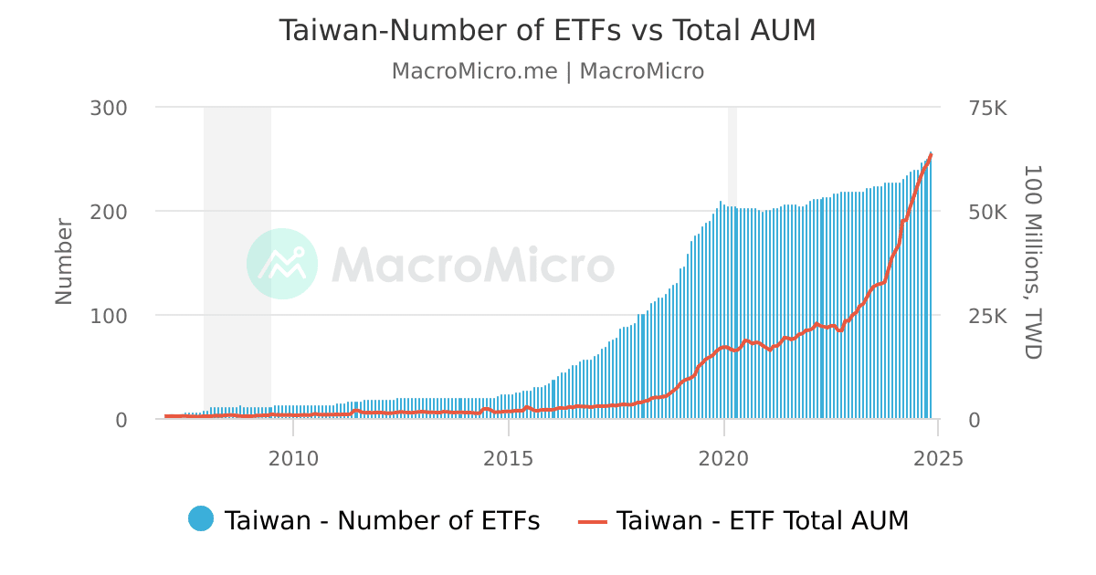 Taiwan-Number of ETFs vs Total AUM | MacroMicro