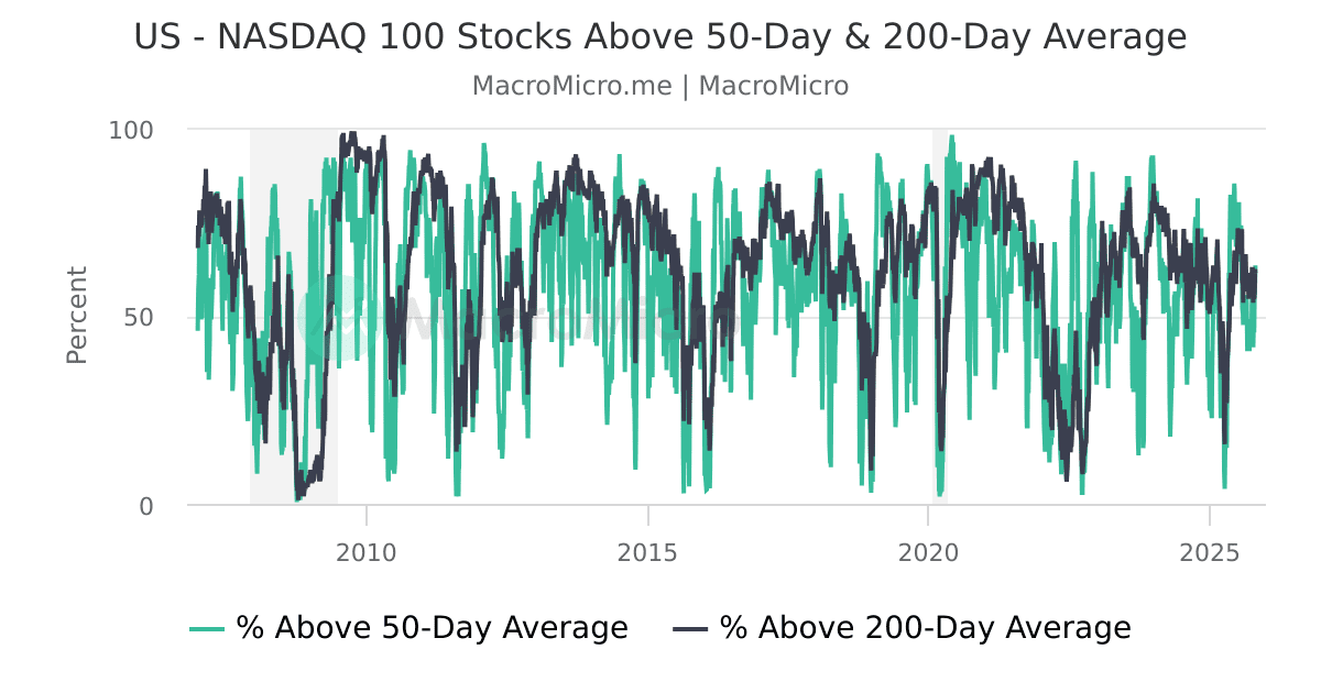 US - NASDAQ 100 Stocks Above 50-Day & 200-Day Average | MacroMicro