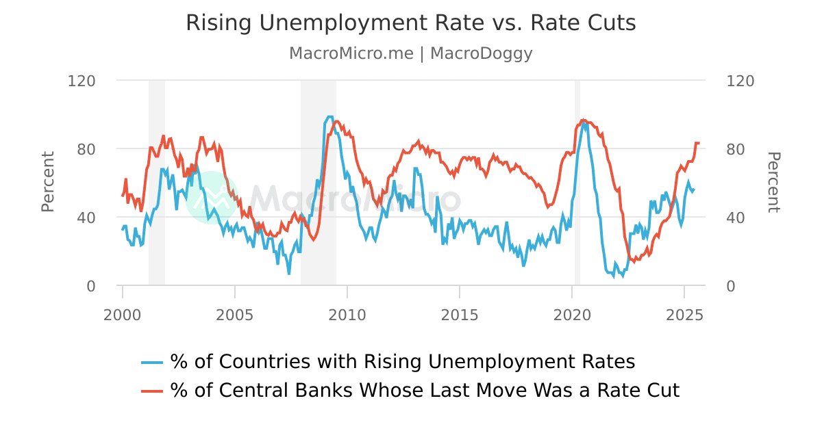 Rising Unemployment Rate vs. Rate Cuts | MacroMicro