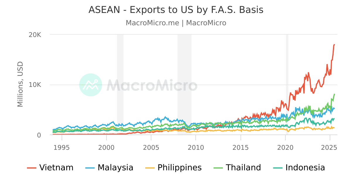 ASEAN - Exports to US by F.A.S. Basis | MacroMicro