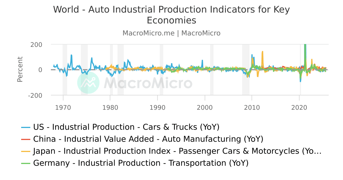 World - Auto Industrial Production Indicators for Key Economies ...