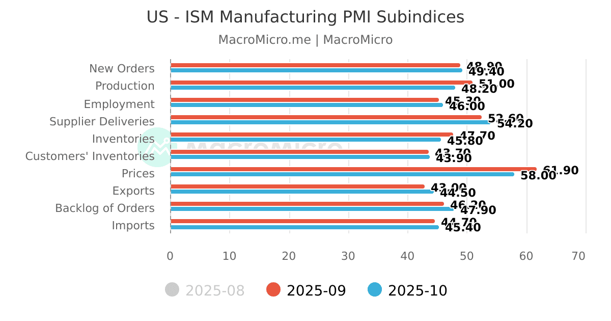 US - ISM Manufacturing PMI – Inventories Index | US Industry ...