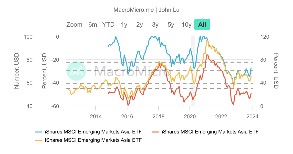 EEMA_iShares MSCI新興亞洲_MDD/MRD_ | UGC Charts | MacroMicro