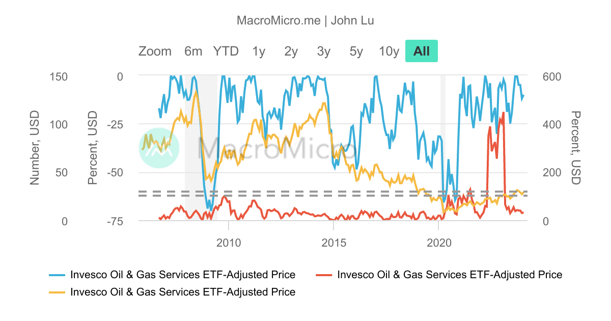 PXJ_Invesco石油與天然氣服務ETF_MDD_200 | UGC Charts | MacroMicro