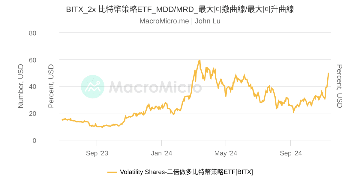 BITX_2x 比特幣策略ETF_MDD/MRD_最大回撤曲線/最大回升曲線 | 用戶圖表 | MacroMicro 財經M平方