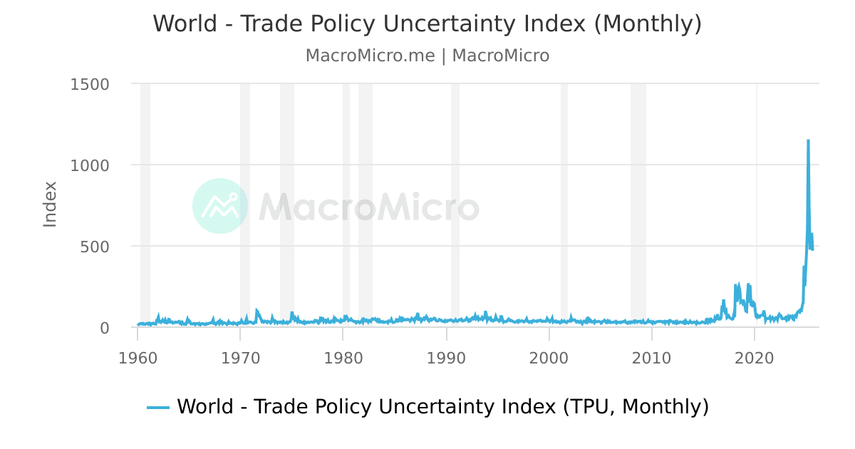 World - Trade Policy Uncertainty Index (Monthly) | MacroMicro