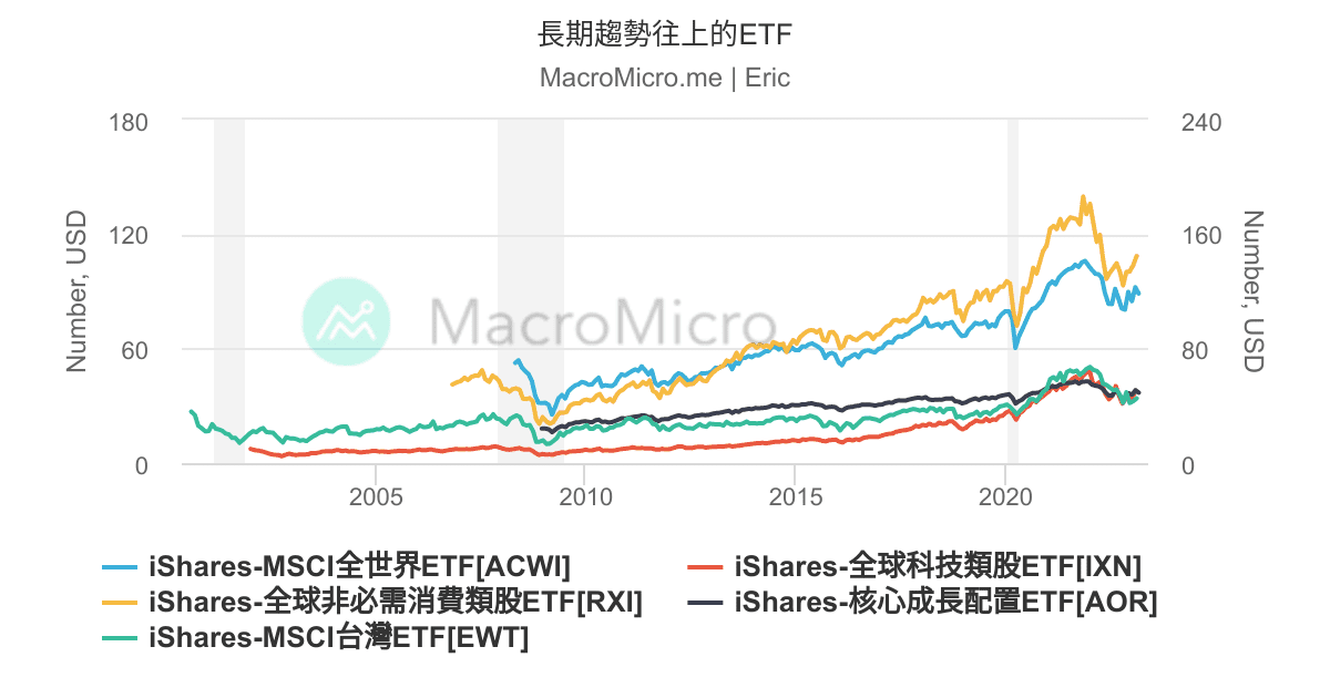 長期趨勢往上的ETF | MacroMicro