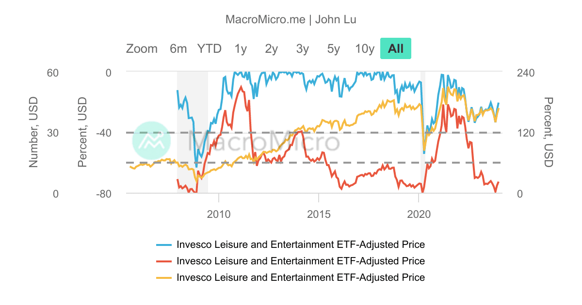 PEJ_Invesco休閒娛樂業ETF_MDD/MRD_最大 | MacroMicro