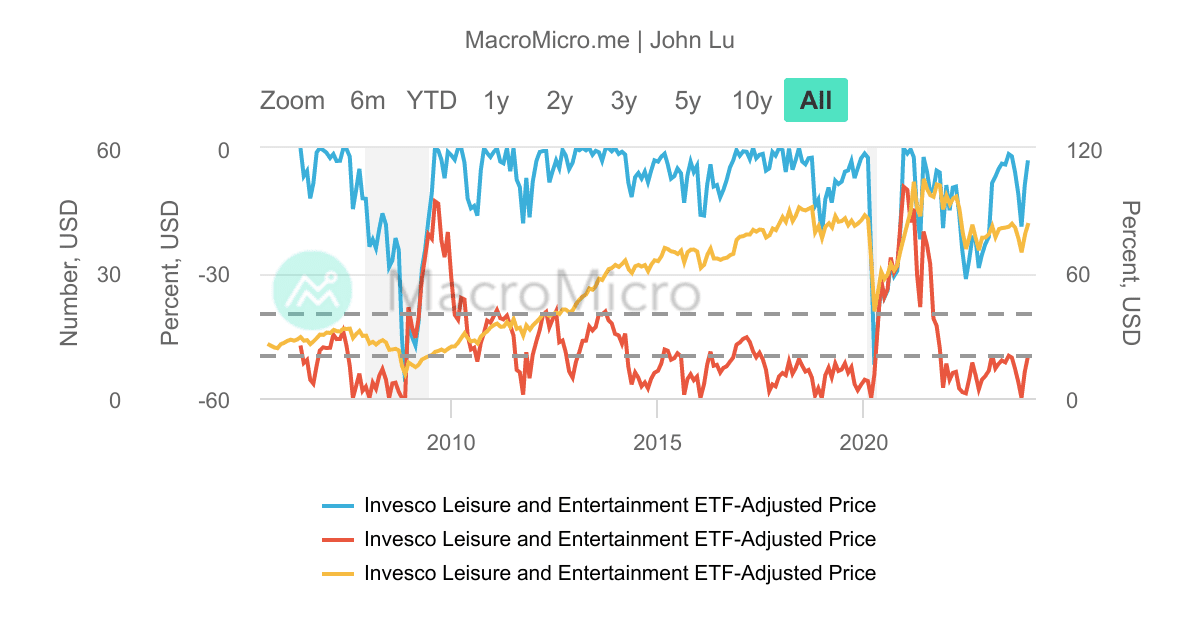 PEJ_Invesco休閒娛樂業ETF_MDD/MR_200 | UGC Charts | MacroMicro