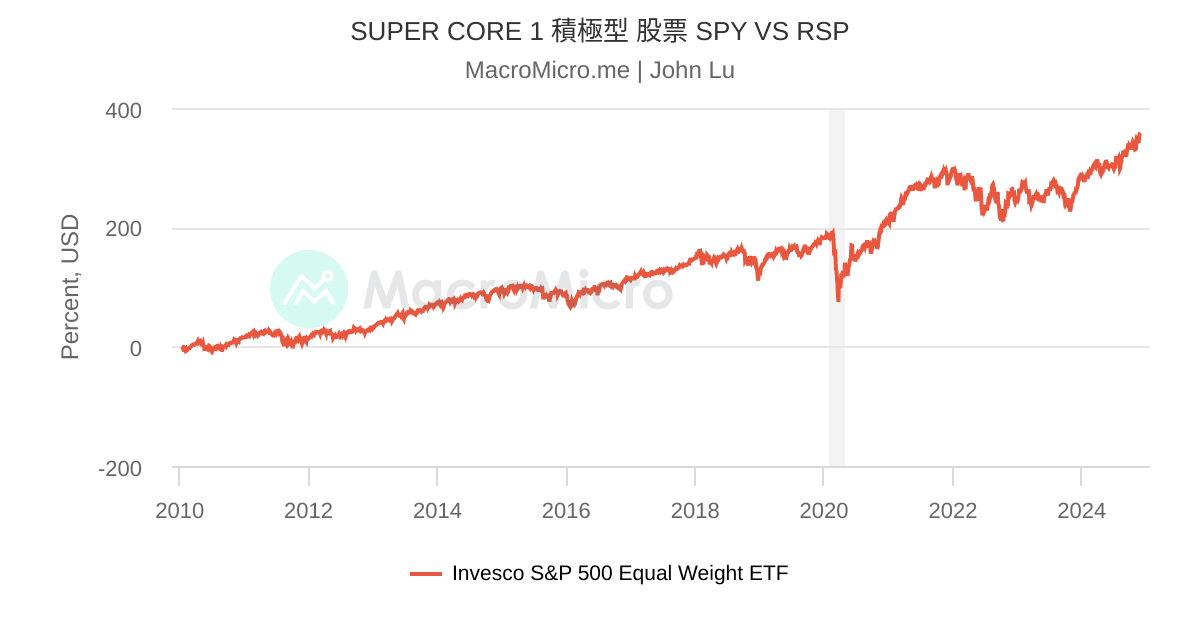SUPER CORE 1 積極型 股票 SPY VS RSP | MacroMicro