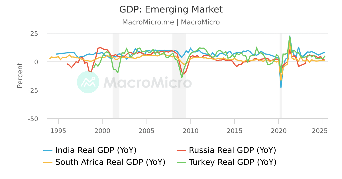 GDP: Emerging Market | MacroMicro