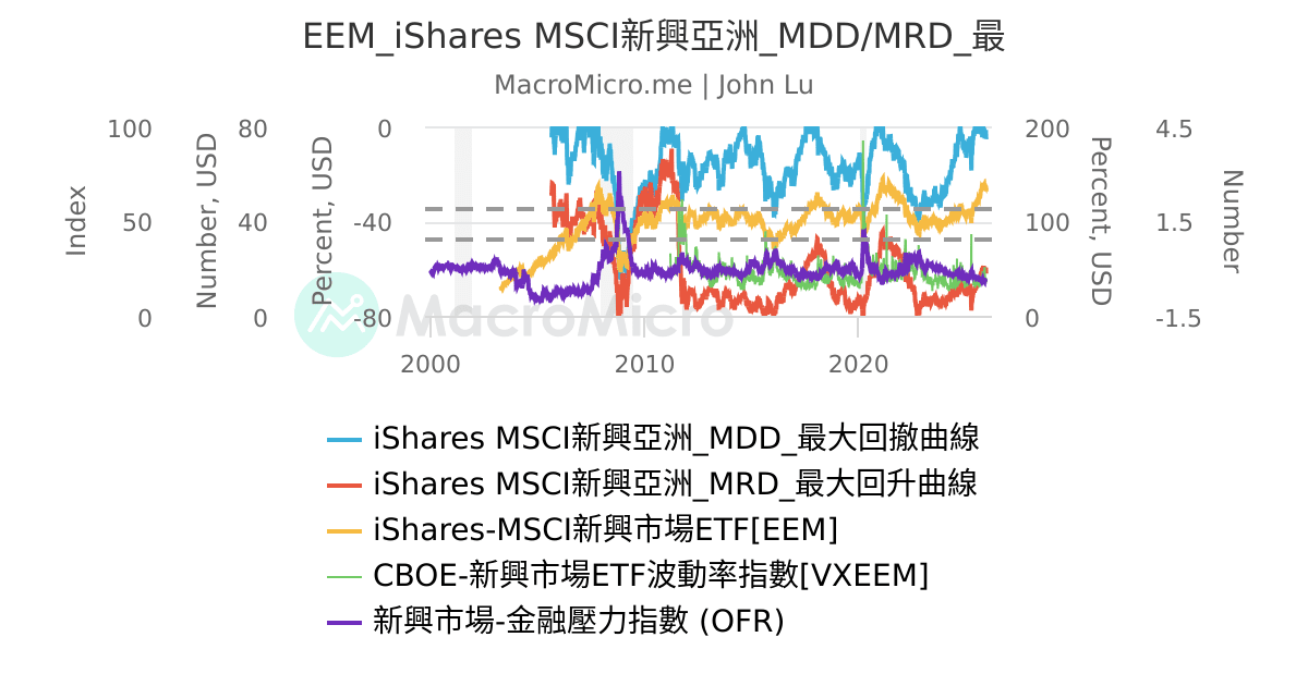 EEM_iShares MSCI新興亞洲_MDD/MRD_最 | MacroMicro 財經M平方