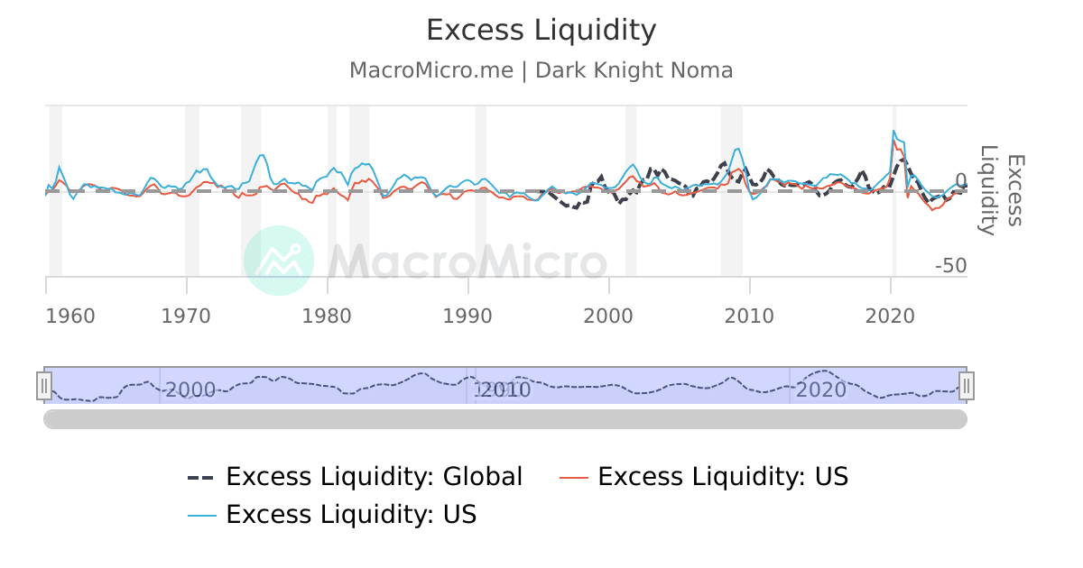 Excess Liquidity | MacroMicro
