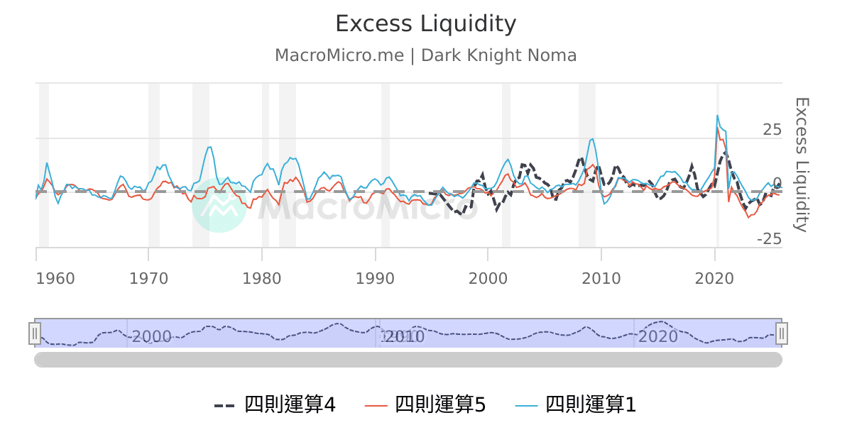 Excess Liquidity | 用戶圖表 | MacroMicro 財經M平方