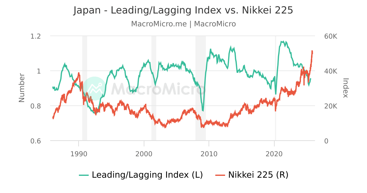 Japan Leading/Lagging Index vs. Nikkei225 | MacroMicro