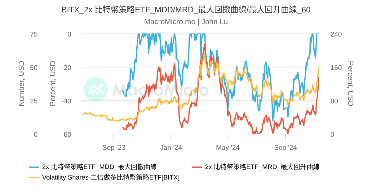 BITX_2x 比特幣策略ETF_MDD/MRD_最大回撤曲線/最大回升曲線_60 | MacroMicro 財經M平方