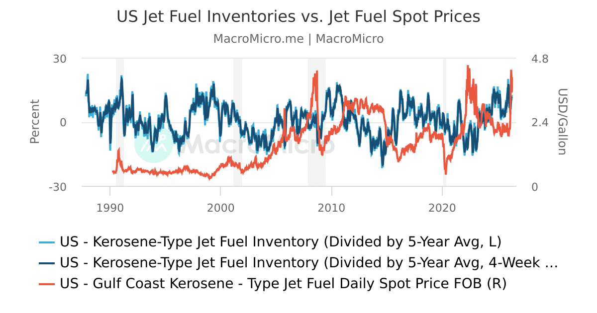 US - Gulf Coast Kerosene - Type Jet Fuel Daily Spot Price FOB (Dollar ...