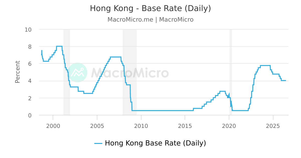 Hong Kong HKD HIBOR Hong Kong Market Collection MacroMicro