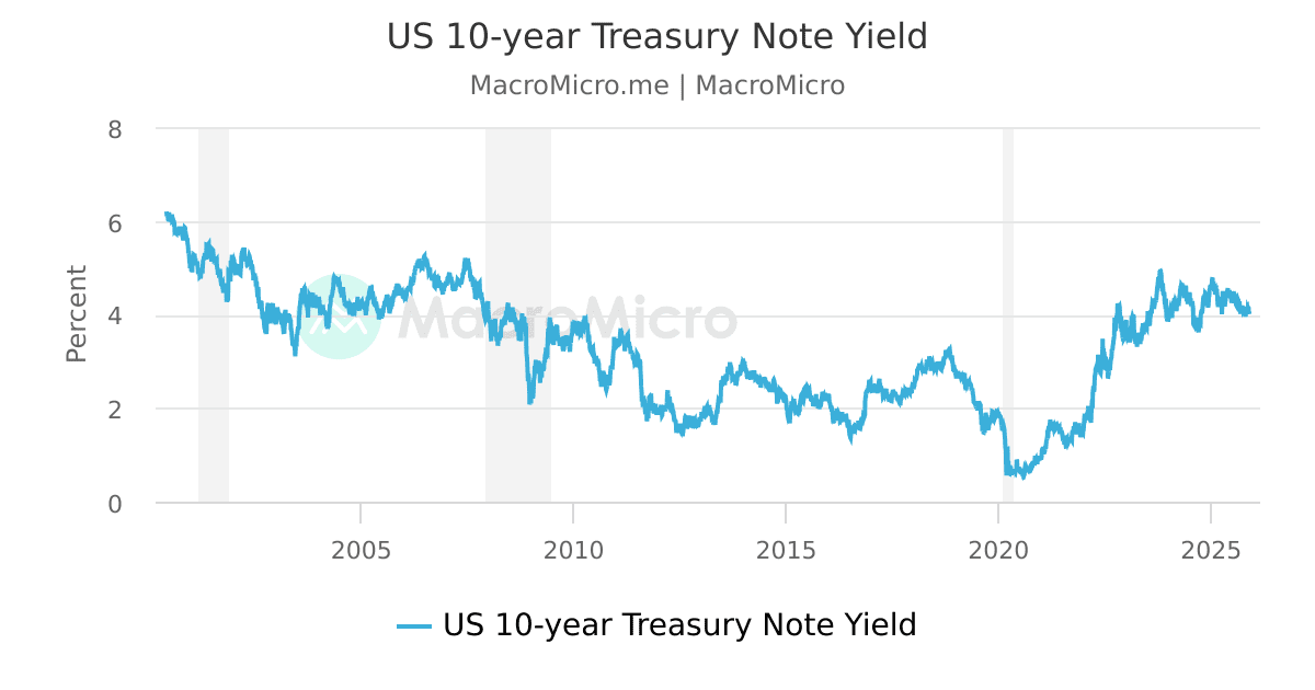 US 10-year Treasury Note Yield | MacroMicro
