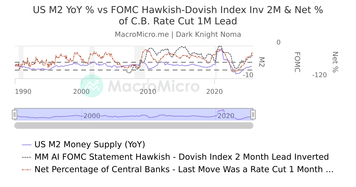 US M2 YoY % vs FOMC Hawkish-Dovish Index Inv 2M & Net % of C.B. Rate Cut 1M Lead | MacroMicro
