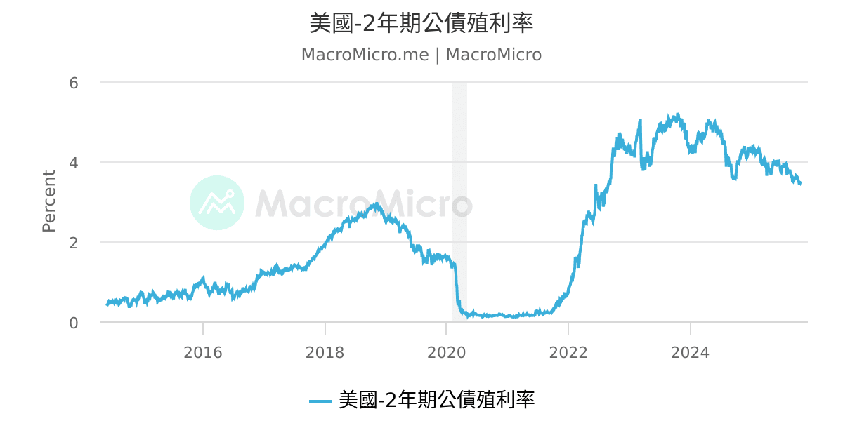 美國-2年期公債殖利率 | MacroMicro 財經M平方