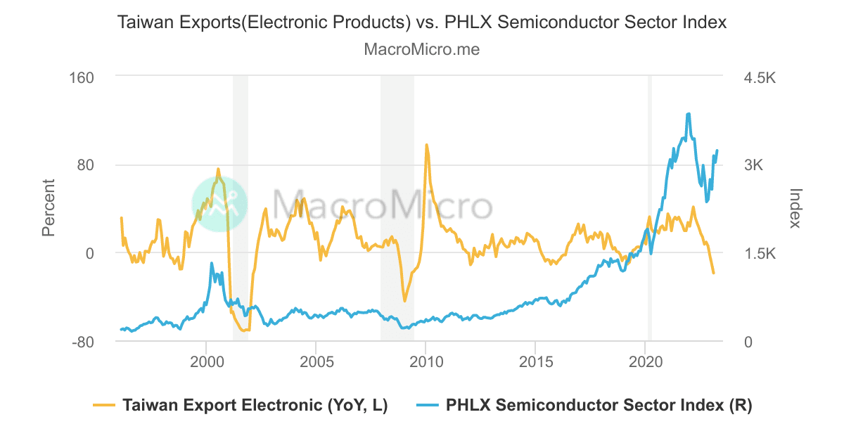 Taiwan Exports(Electronic Products) vs. PHLX Semiconductor Sector Index ...