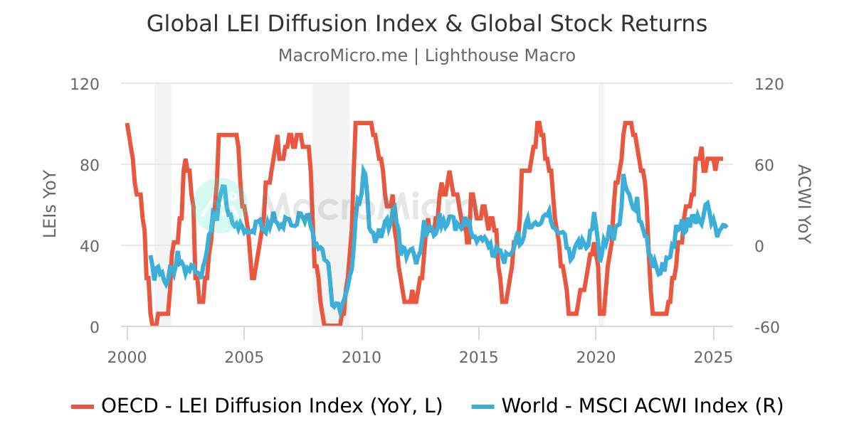 Global LEI Diffusion Index & Global Stock Returns | UGC Charts | MacroMicro