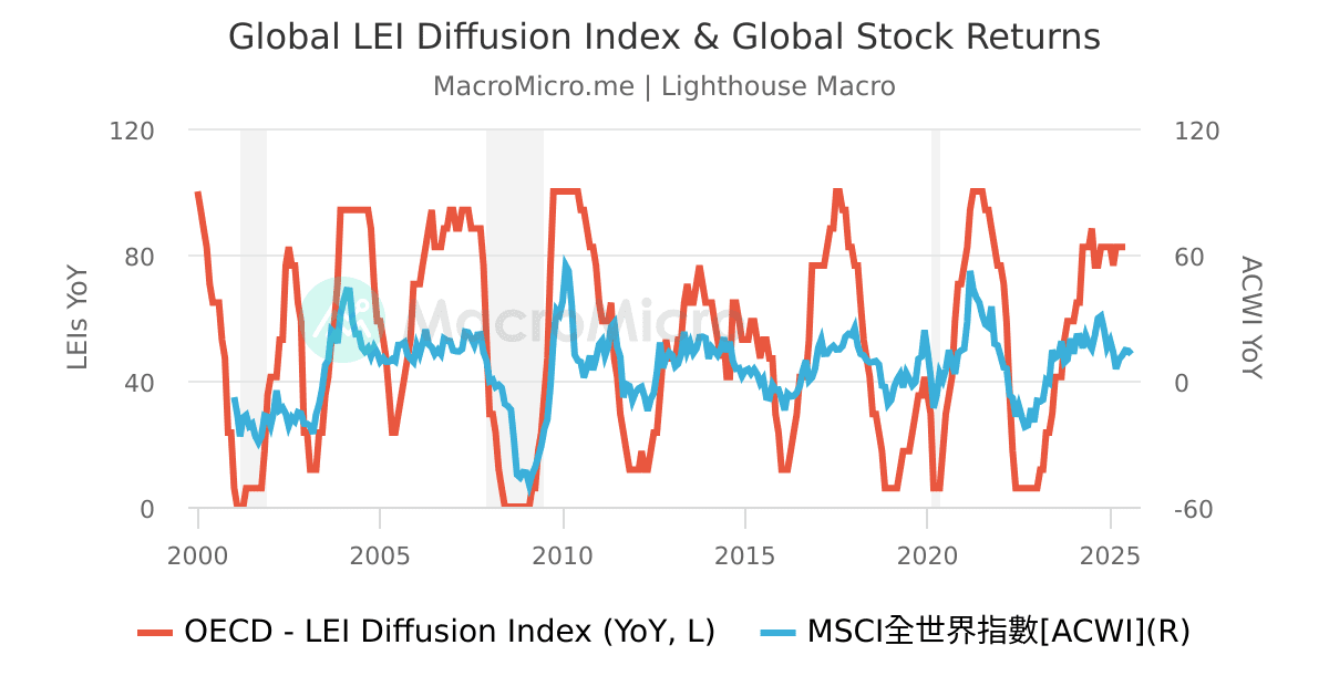 Global LEI Diffusion Index & Global Stock Returns | MacroMicro 財經M平方