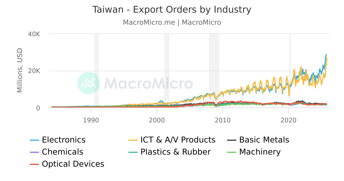 Taiwan - Exports Value by Country | Taiwan Trade | Collection | MacroMicro