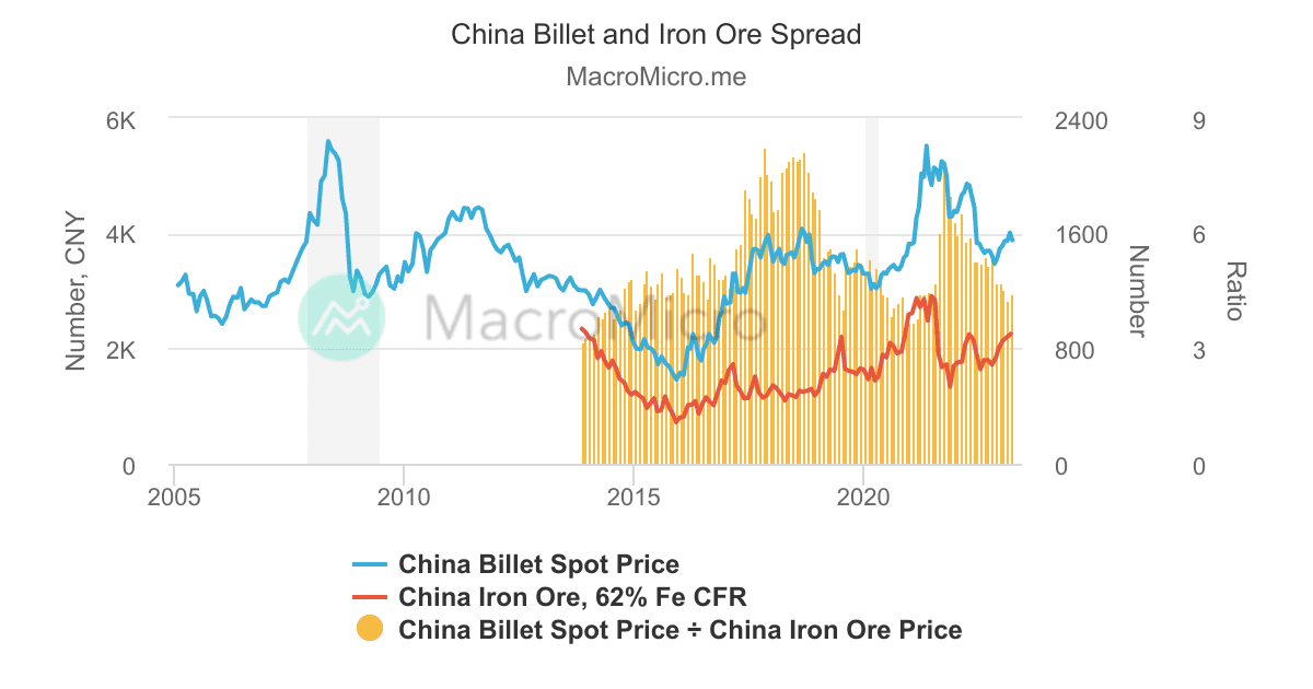China Iron Ore Price | Iron ore | Collection | MacroMicro