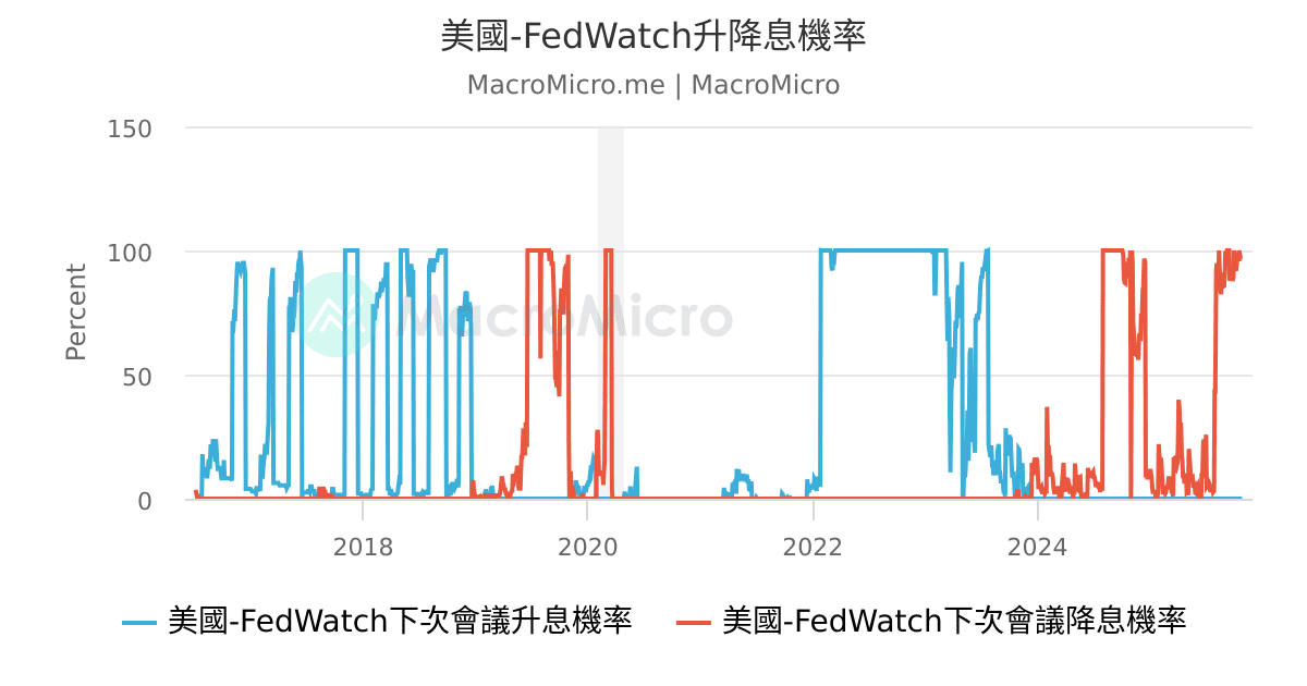 降息機率-FedWatch | 數據 | MacroMicro 財經M平方