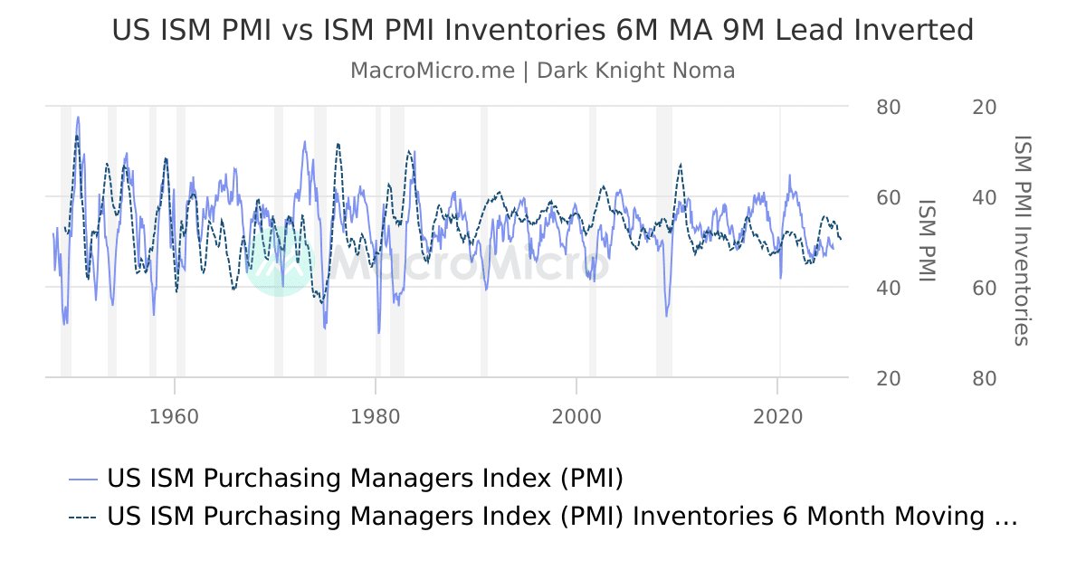 US ISM PMI vs ISM PMI Inventories 6M MA 9M Lead Inverted | UGC Charts ...