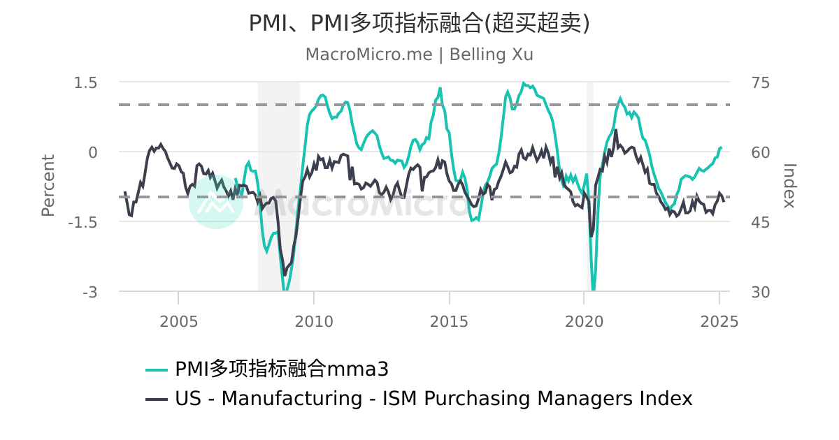 PMI、PMI多项指标融合(超买超卖) | UGC Charts | MacroMicro
