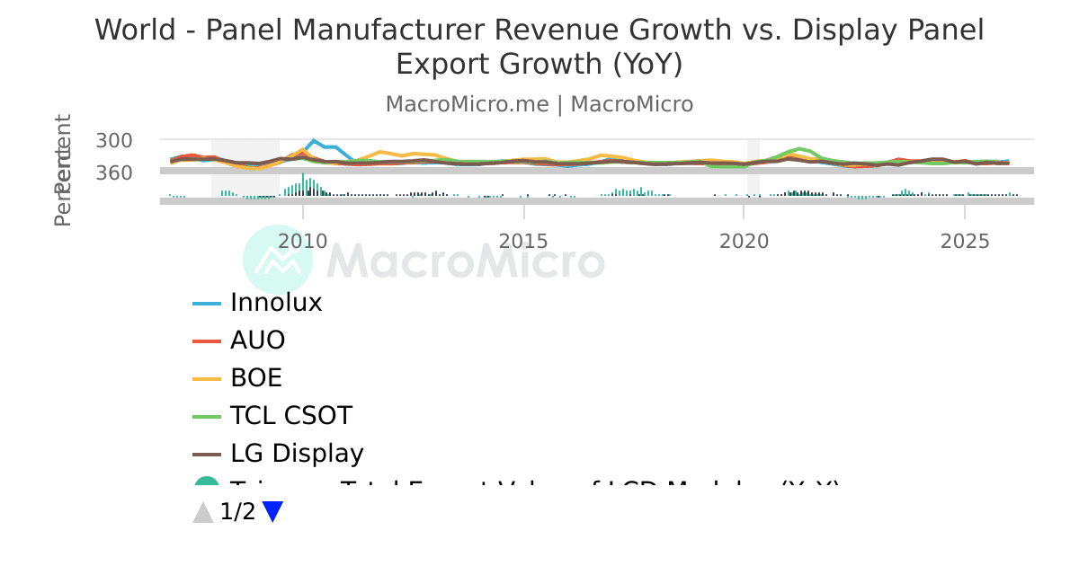 World - Panel Manufacturer Revenue Growth vs. Display Panel Export ...